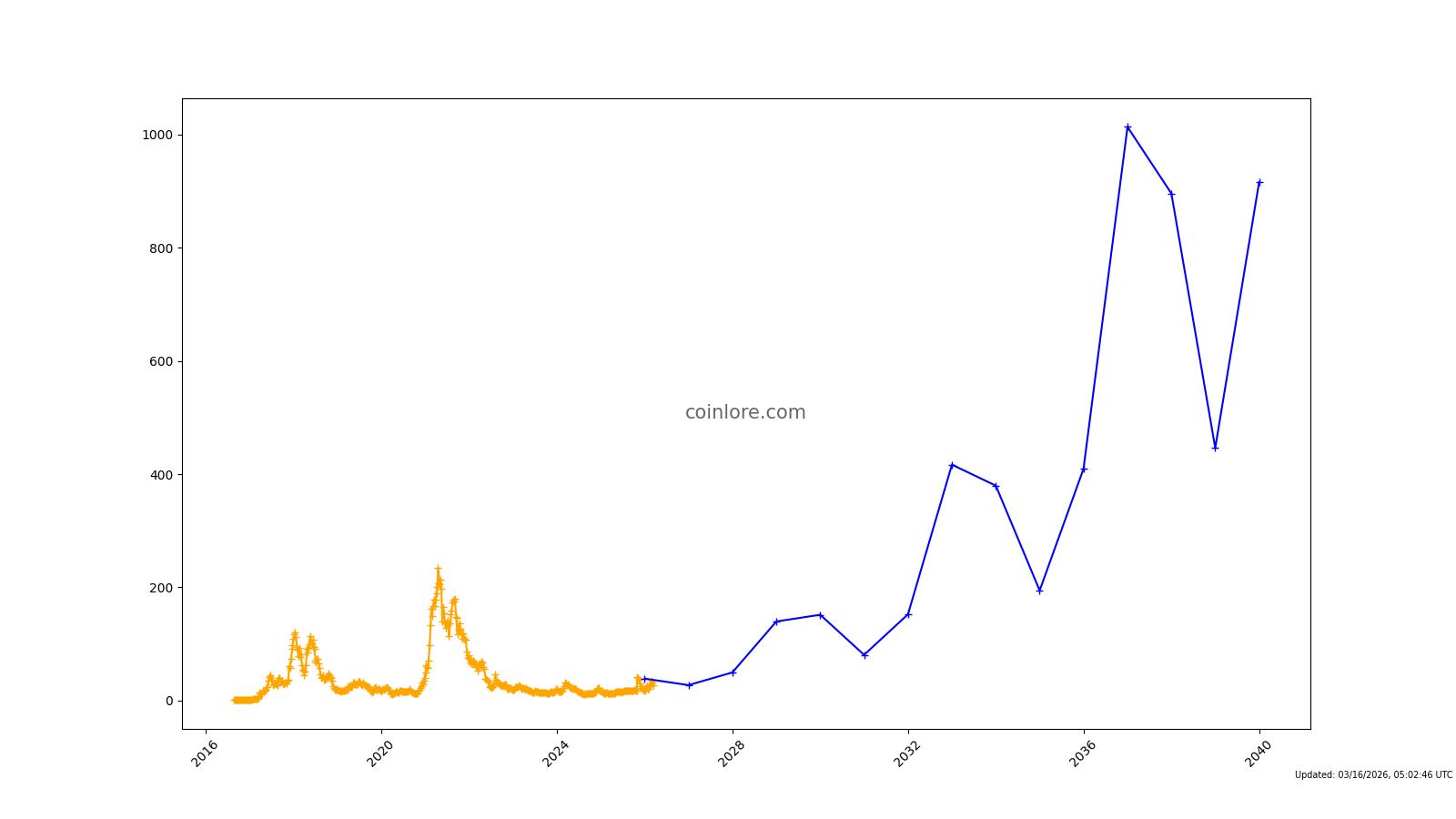 Decred долгосрочные прогноз курса