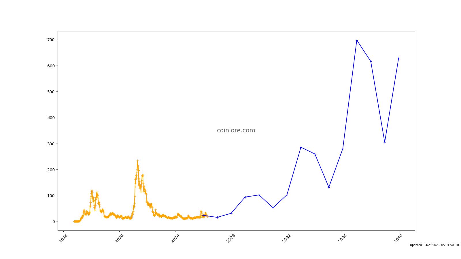 Decred uzun vadeli fiyat tahmini