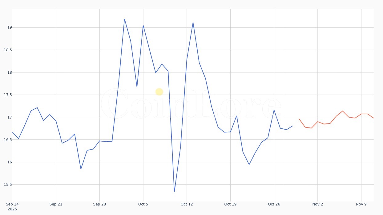 Decred kurzfristige Kurs prognose