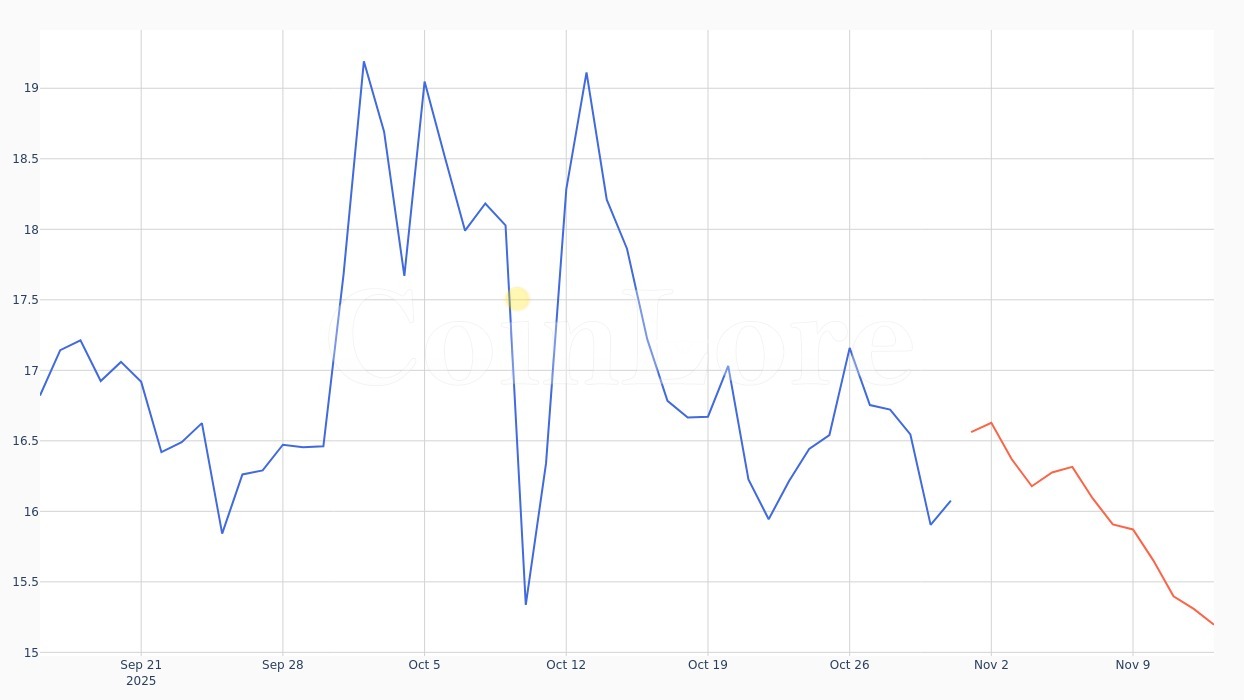 Predicción del precio a corto plazo de Decred