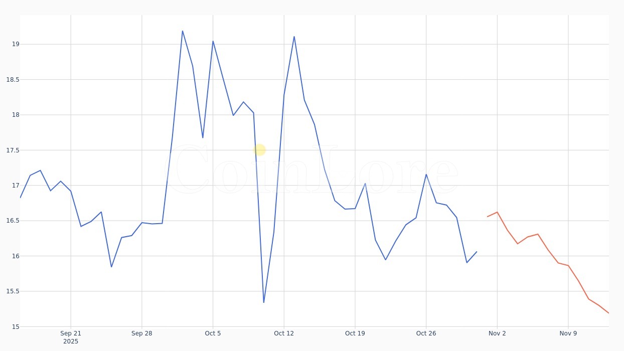 Predicción del precio a corto plazo de Decred