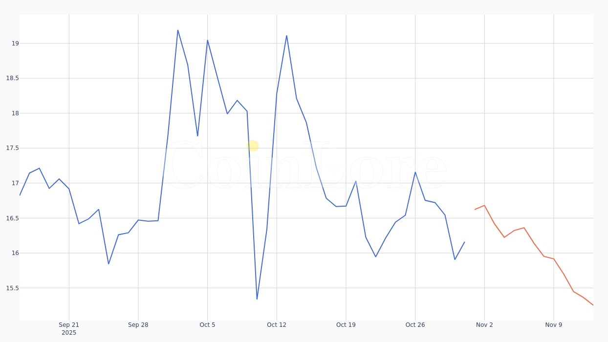 Decred kısa vadeli fiyat tahmini