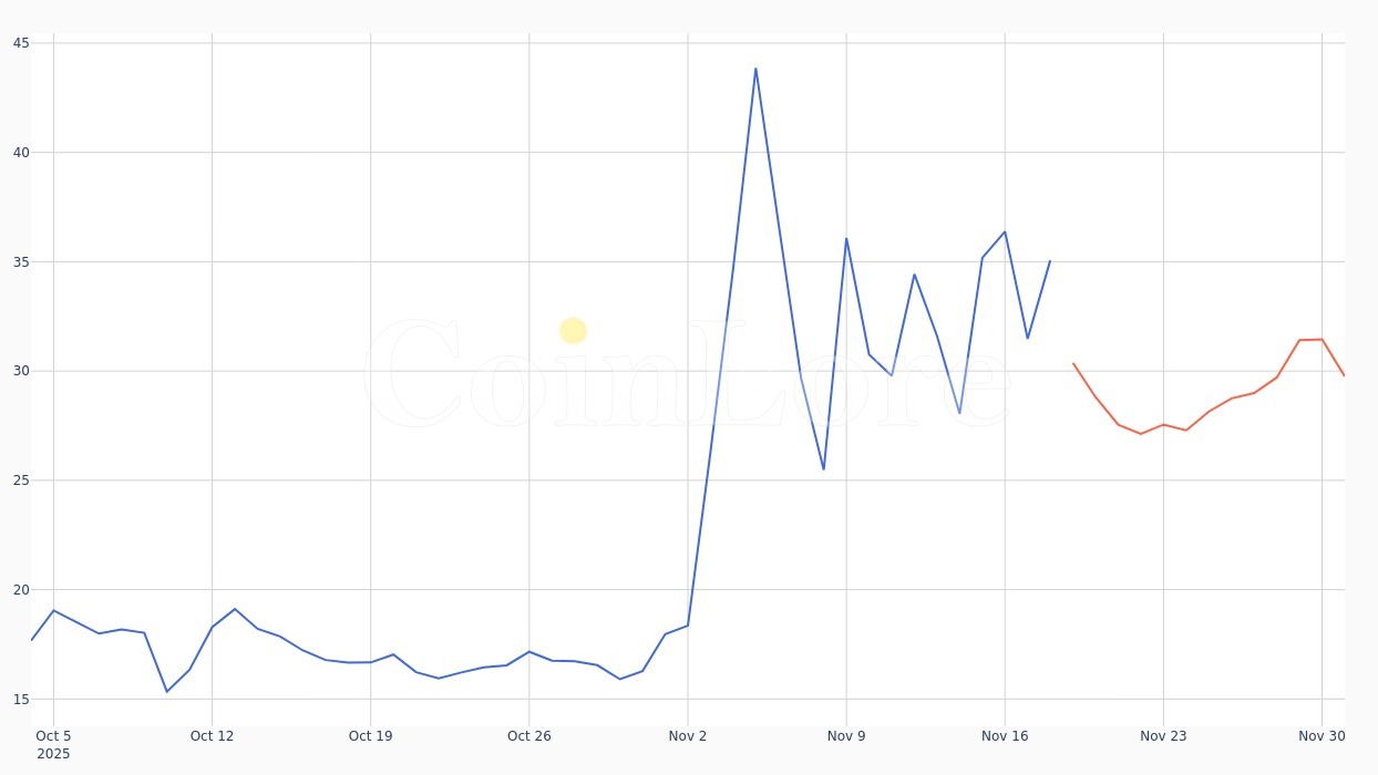 Decred short-term price prediction
