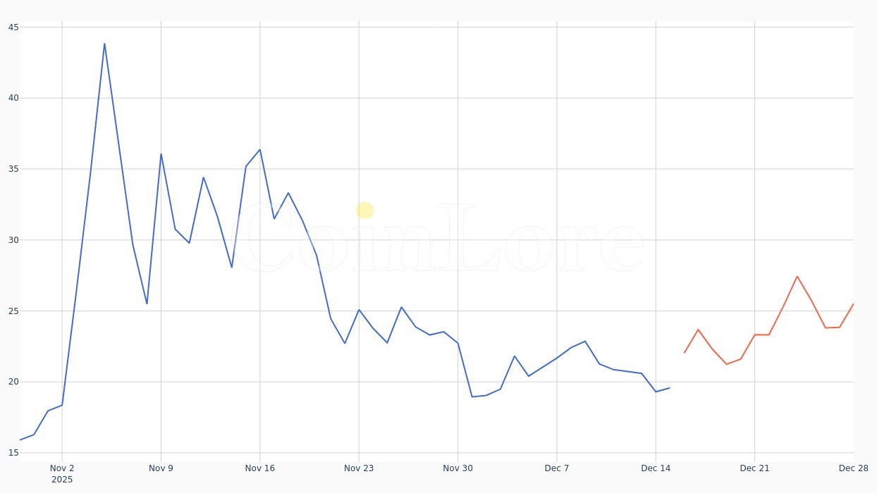 Predicción del precio a corto plazo de Decred