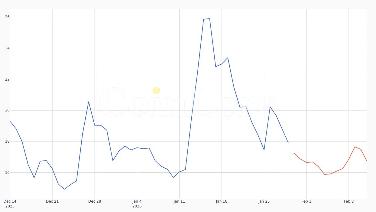 Predicción del precio a corto plazo de Decred