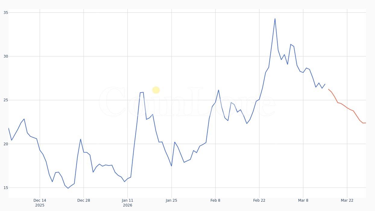 Predicción del precio a corto plazo de Decred