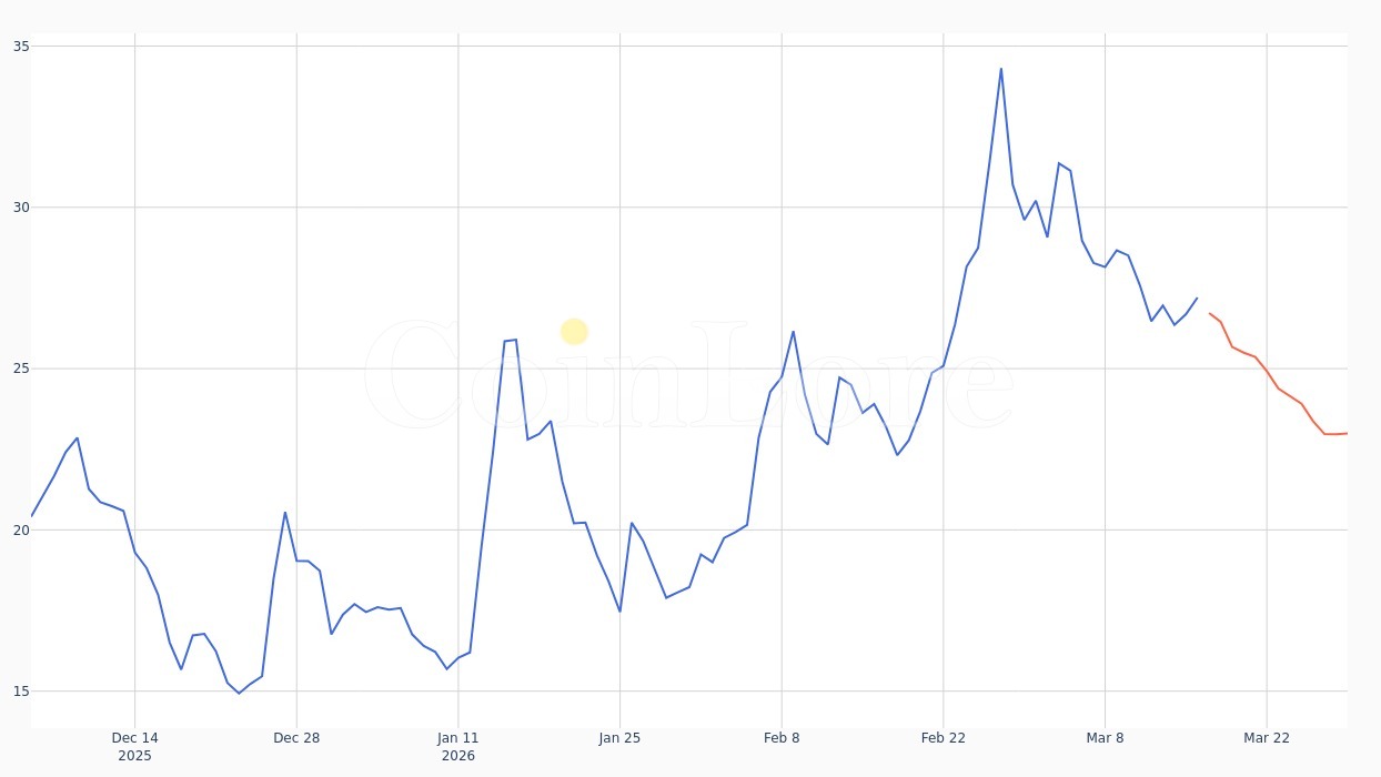 Decred краткосрочный прогноз курса