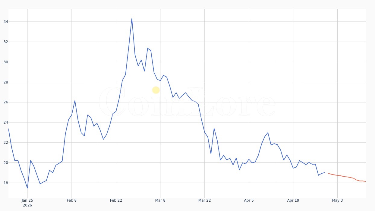 Decred kısa vadeli fiyat tahmini