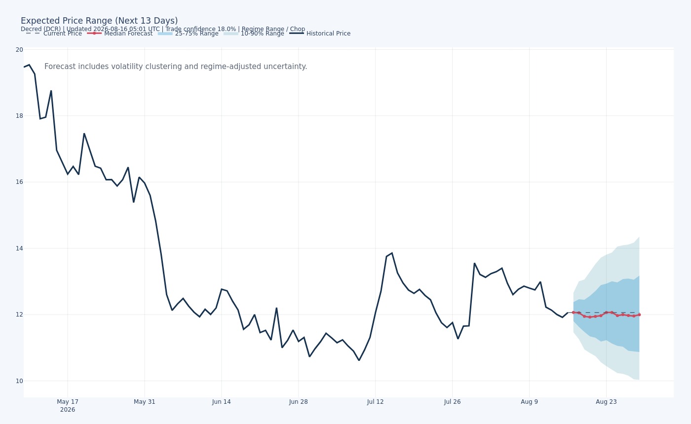 Decred price forecast next 13 days with confidence range and prediction bands