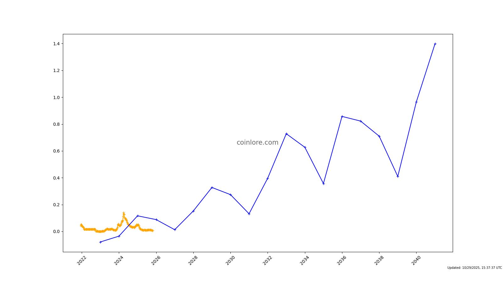 Decubate uzun vadeli fiyat tahmini