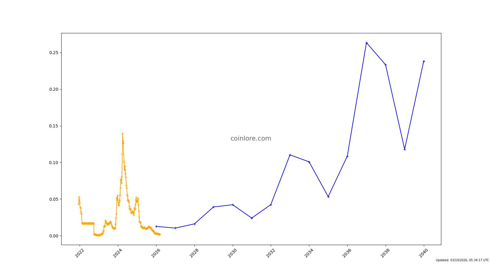Predicción del precio de Decubate a largo plazo