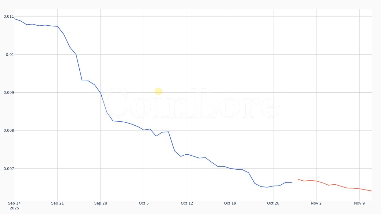 Decubate kısa vadeli fiyat tahmini