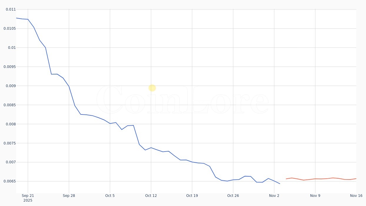 Predicción del precio a corto plazo de Decubate