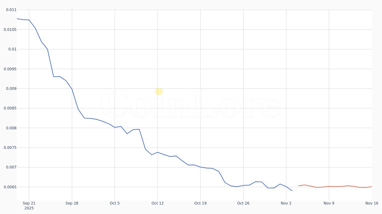 Decubate краткосрочный прогноз курса