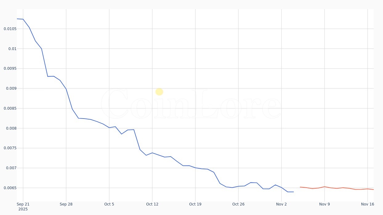 Decubate kurzfristige Kurs prognose