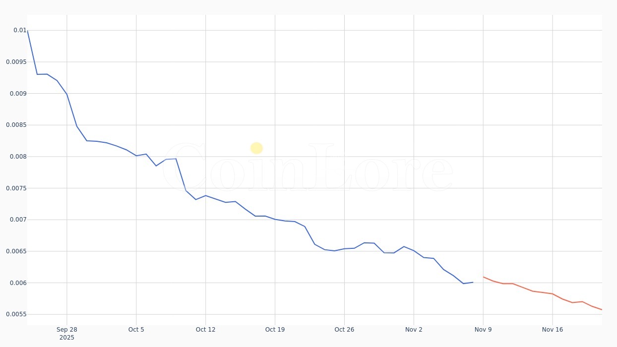 Decubate short-term price prediction