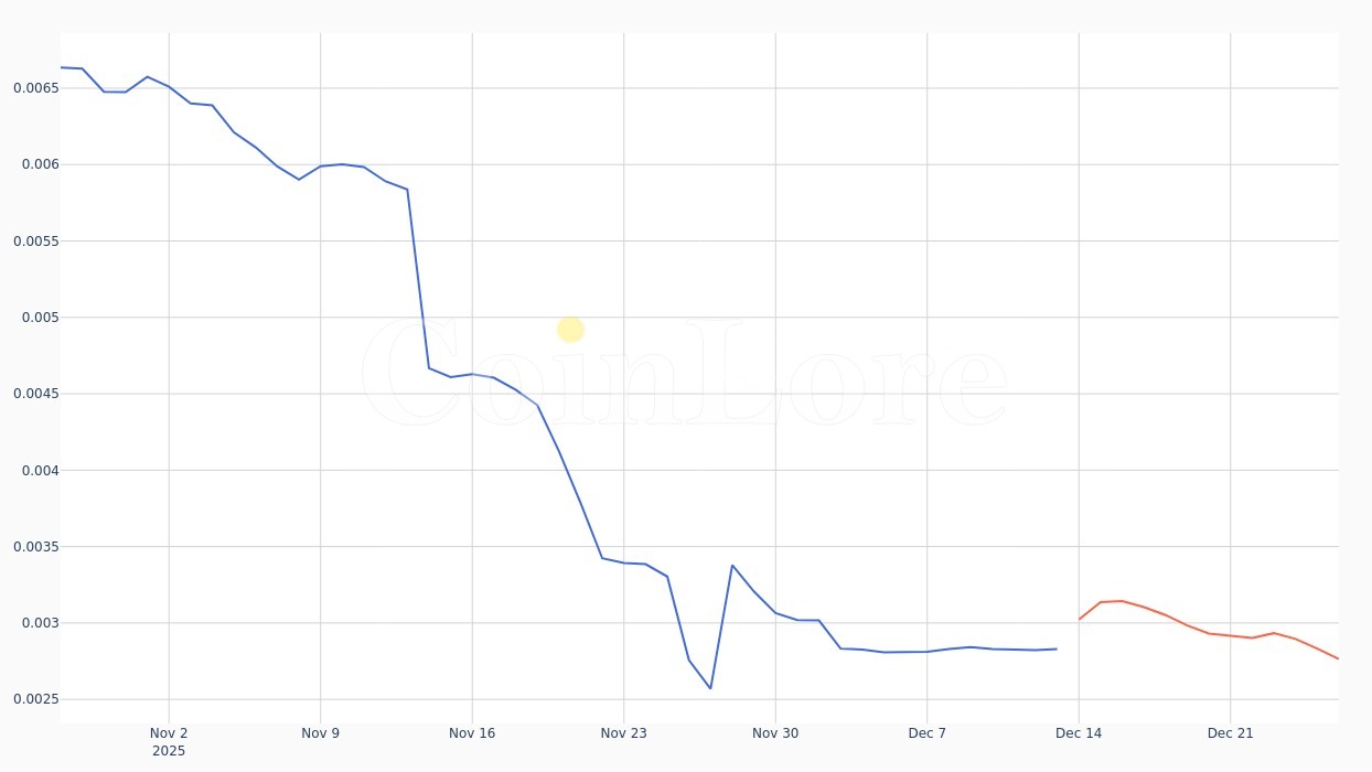 Decubate kısa vadeli fiyat tahmini