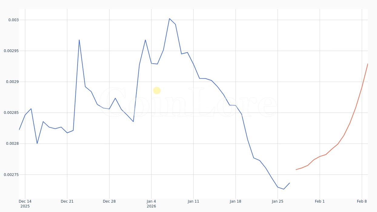 Decubate kısa vadeli fiyat tahmini