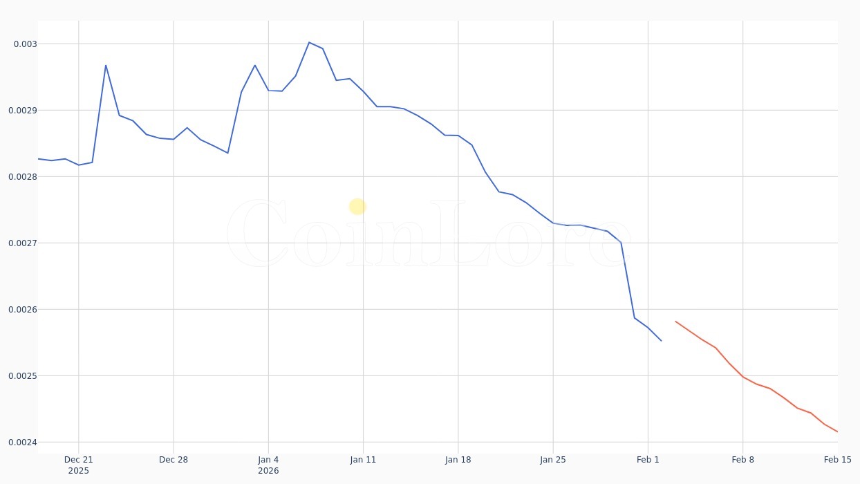 Predicción del precio a corto plazo de Decubate