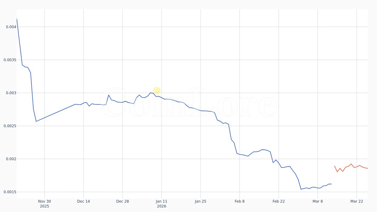 Decubate kısa vadeli fiyat tahmini