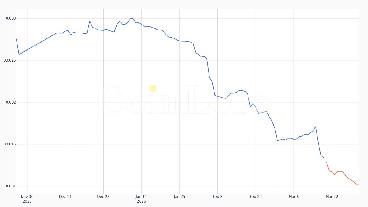 Predicción del precio a corto plazo de Decubate
