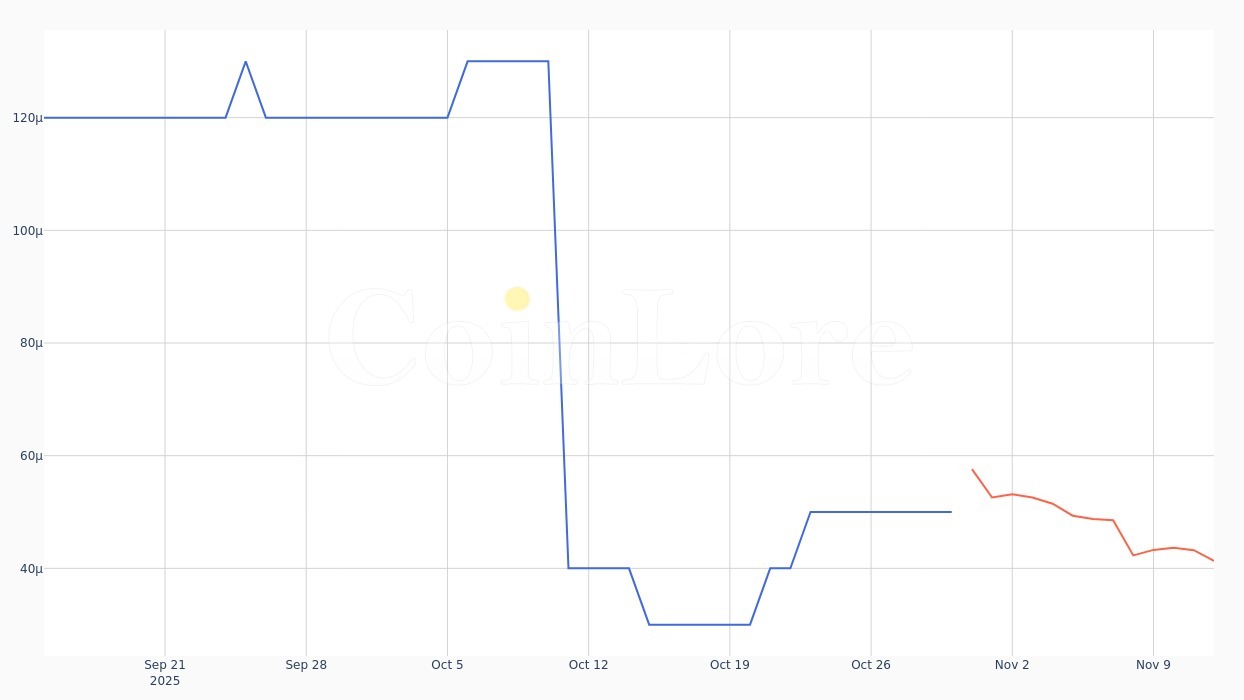Deep Worm short-term price prediction
