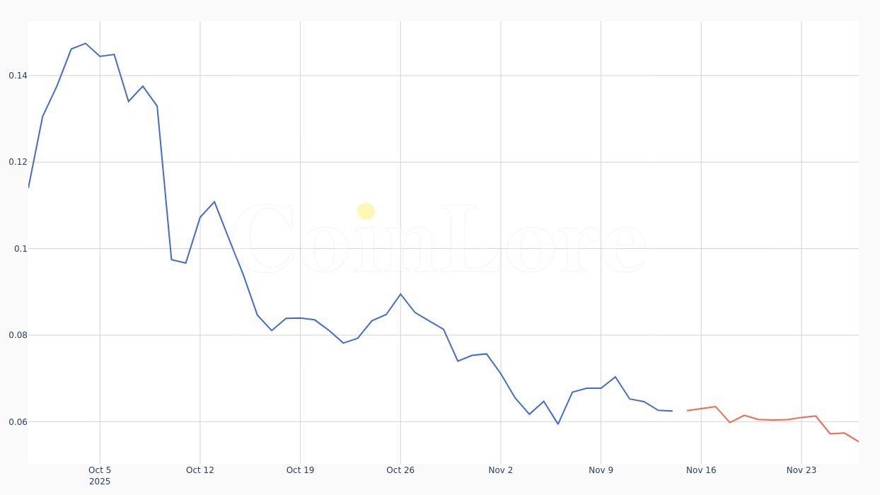 DeepBook Protocol kısa vadeli fiyat tahmini