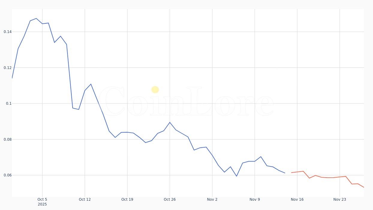 DeepBook Protocol краткосрочный прогноз курса