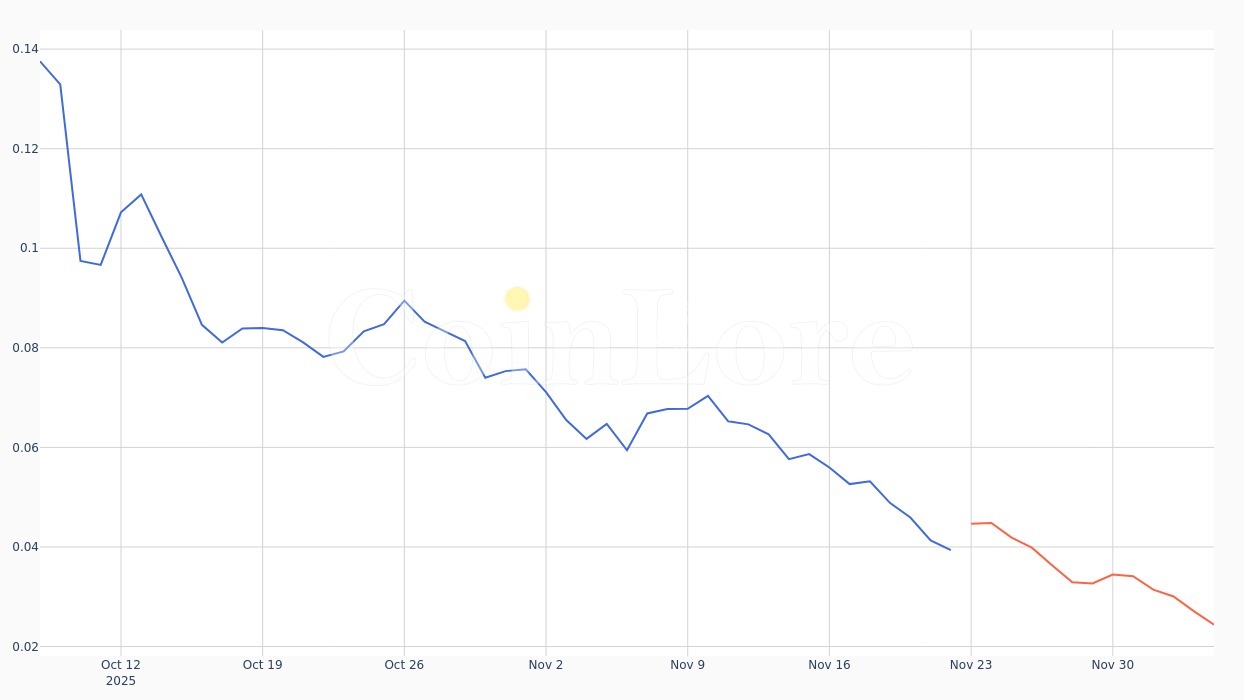DeepBook Protocol short-term price prediction