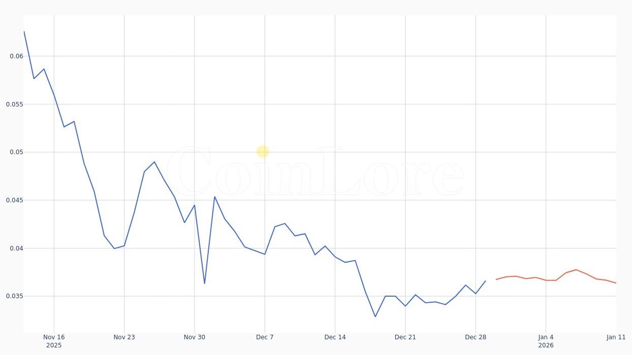 DeepBook Protocol kısa vadeli fiyat tahmini