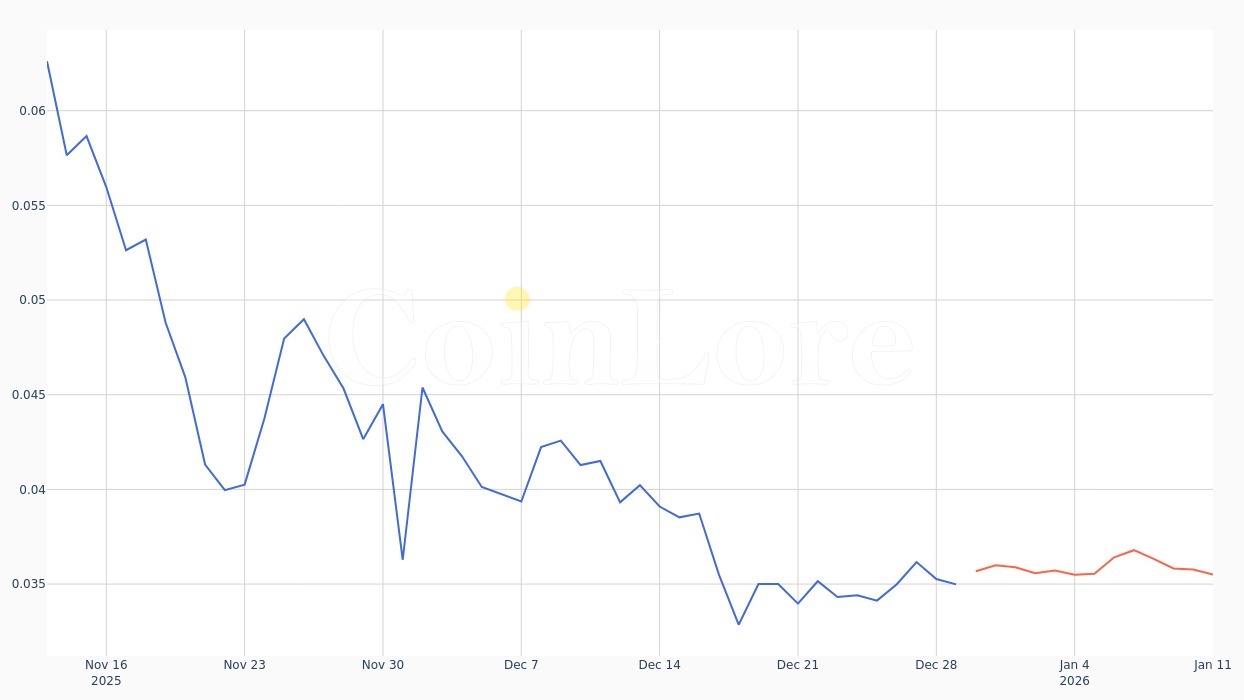 DeepBook Protocol краткосрочный прогноз курса