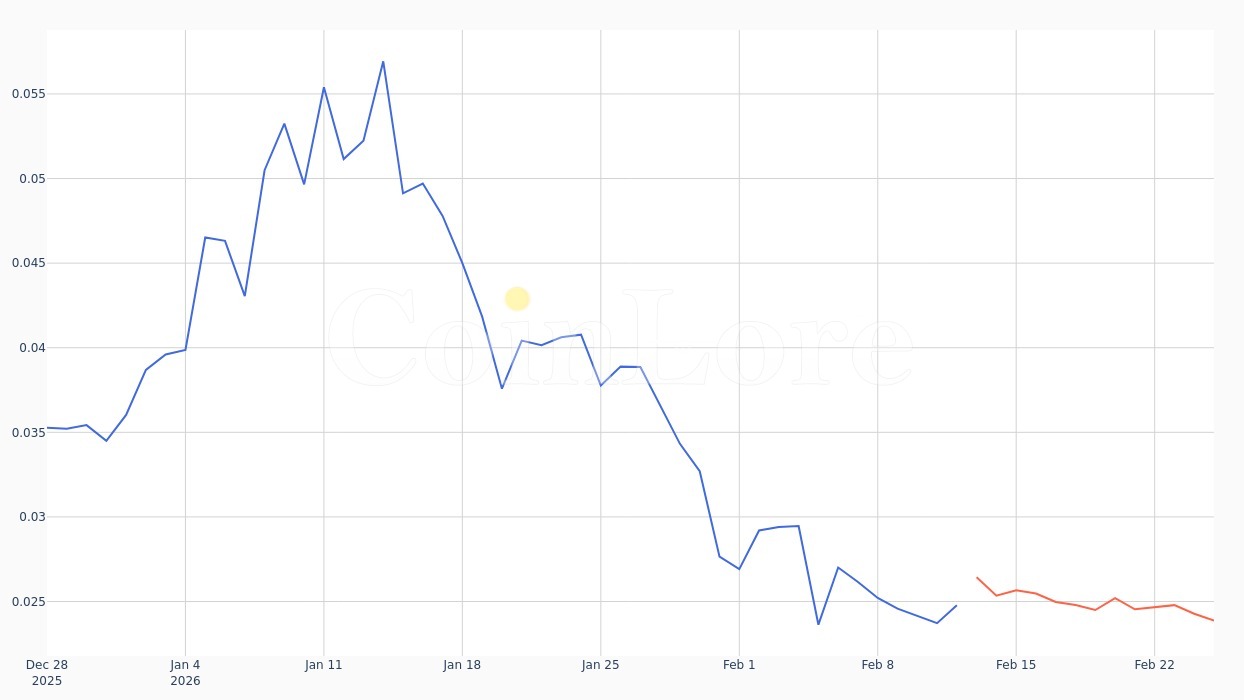 DeepBook Protocol kısa vadeli fiyat tahmini