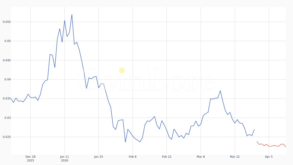 DeepBook Protocol краткосрочный прогноз курса