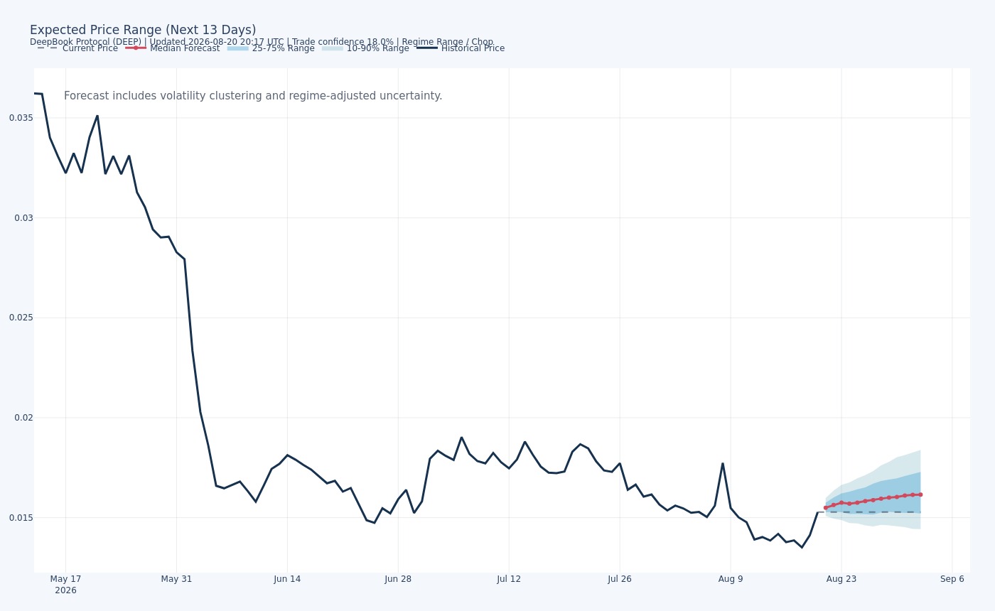 DeepBook Protocol price forecast next 13 days with confidence range and prediction bands