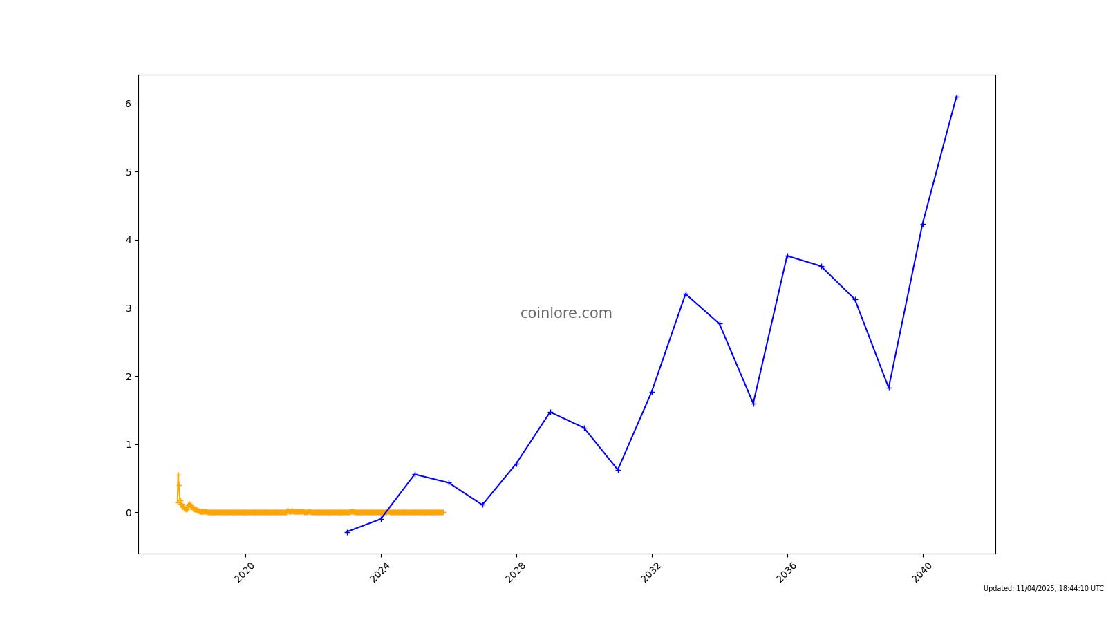 DeepBrain Chain price prediction long-term