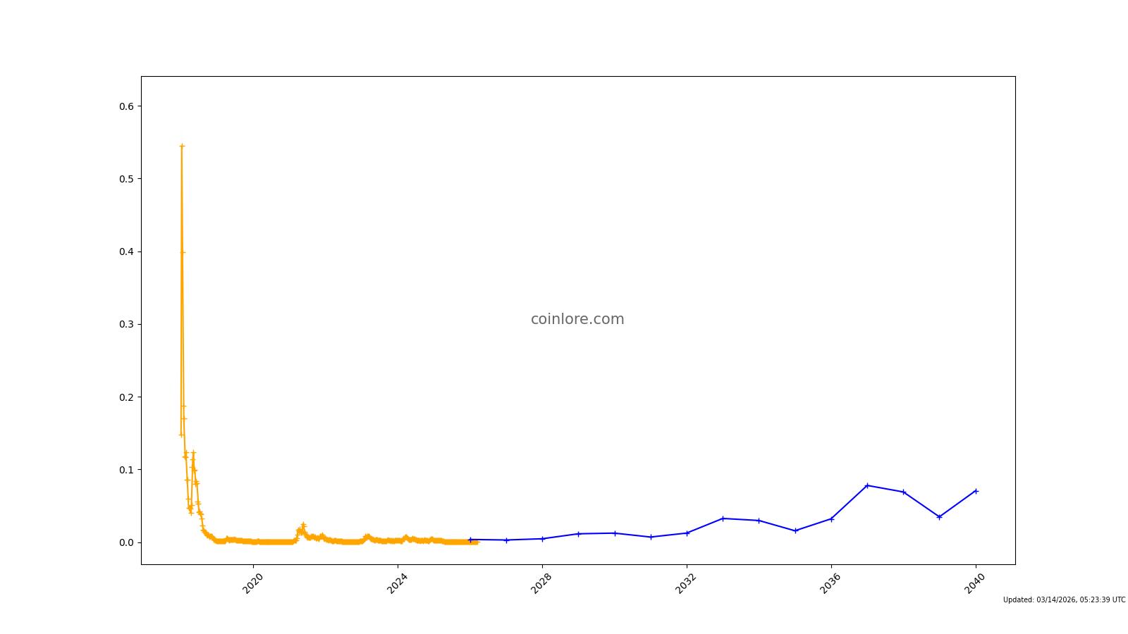 DeepBrain Chain долгосрочные прогноз курса