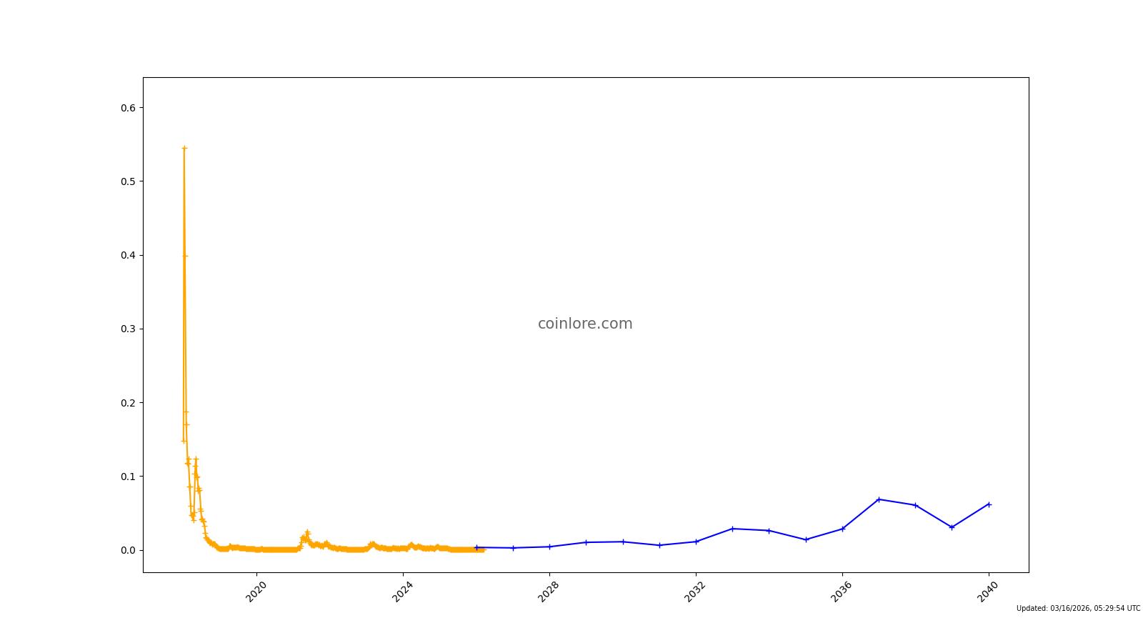 Predicción del precio de DeepBrain Chain a largo plazo
