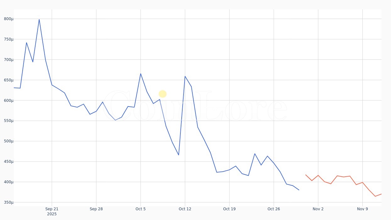 DeepBrain Chain kurzfristige Kurs prognose