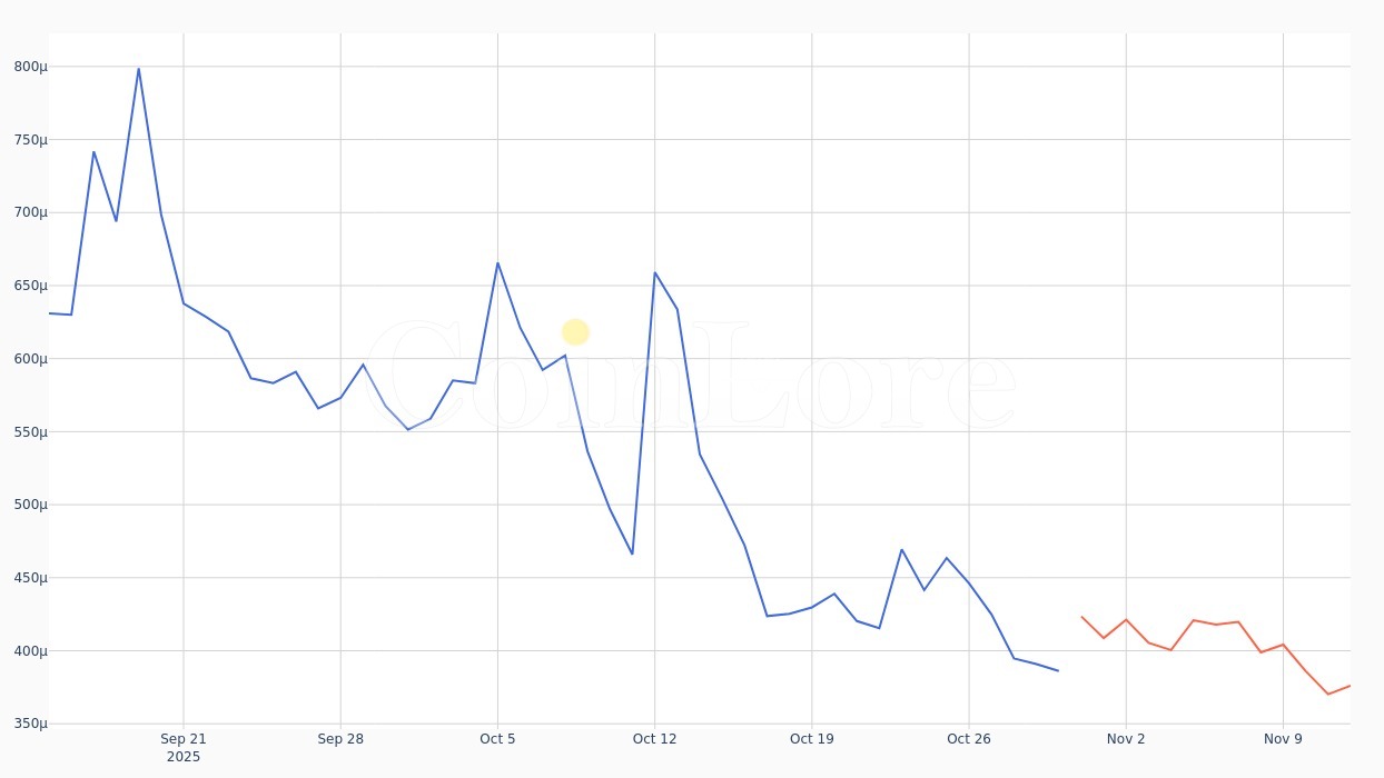 DeepBrain Chain kurzfristige Kurs prognose