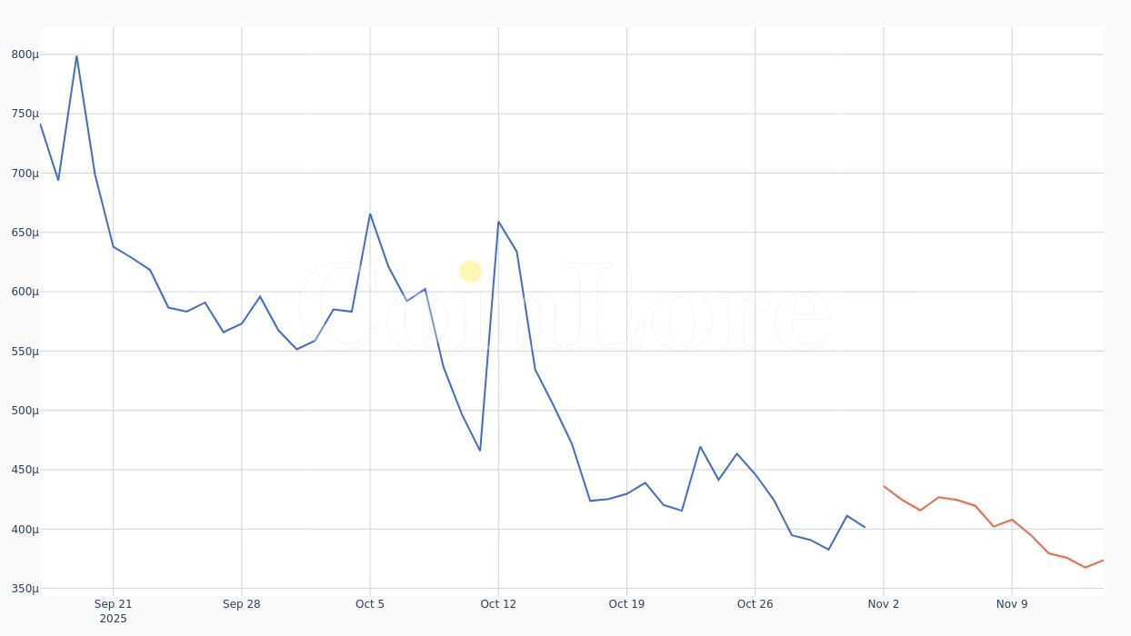 Predicción del precio a corto plazo de DeepBrain Chain