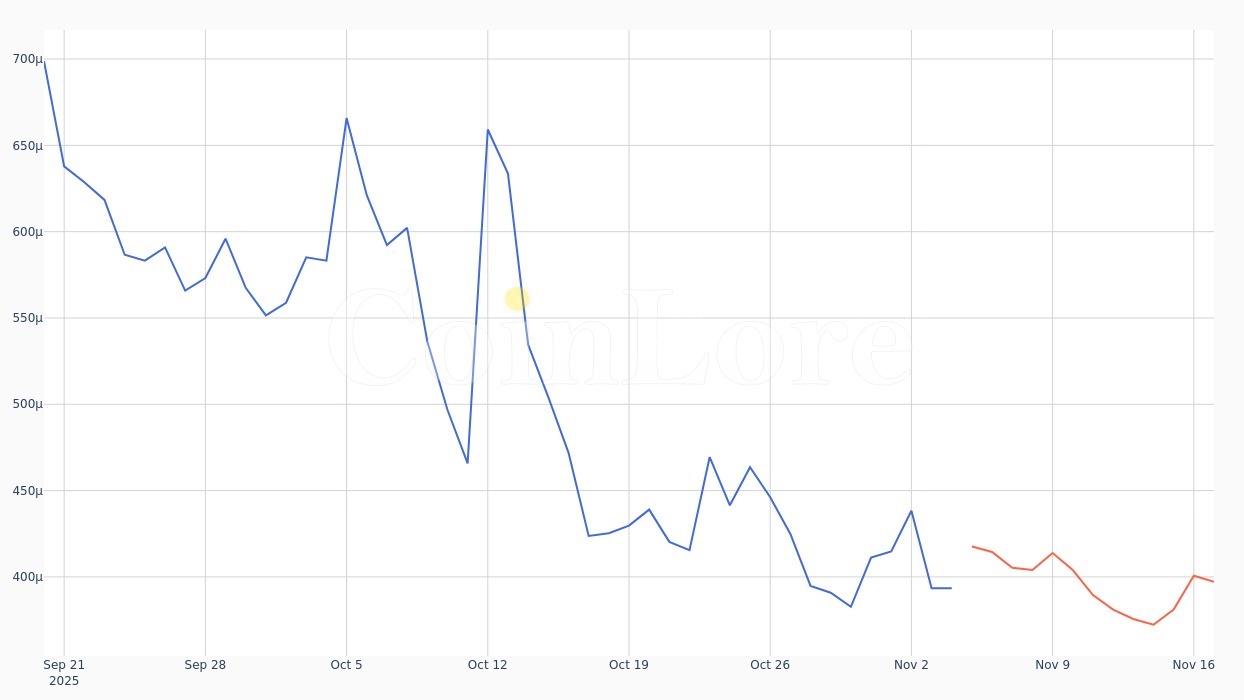 DeepBrain Chain short-term price prediction