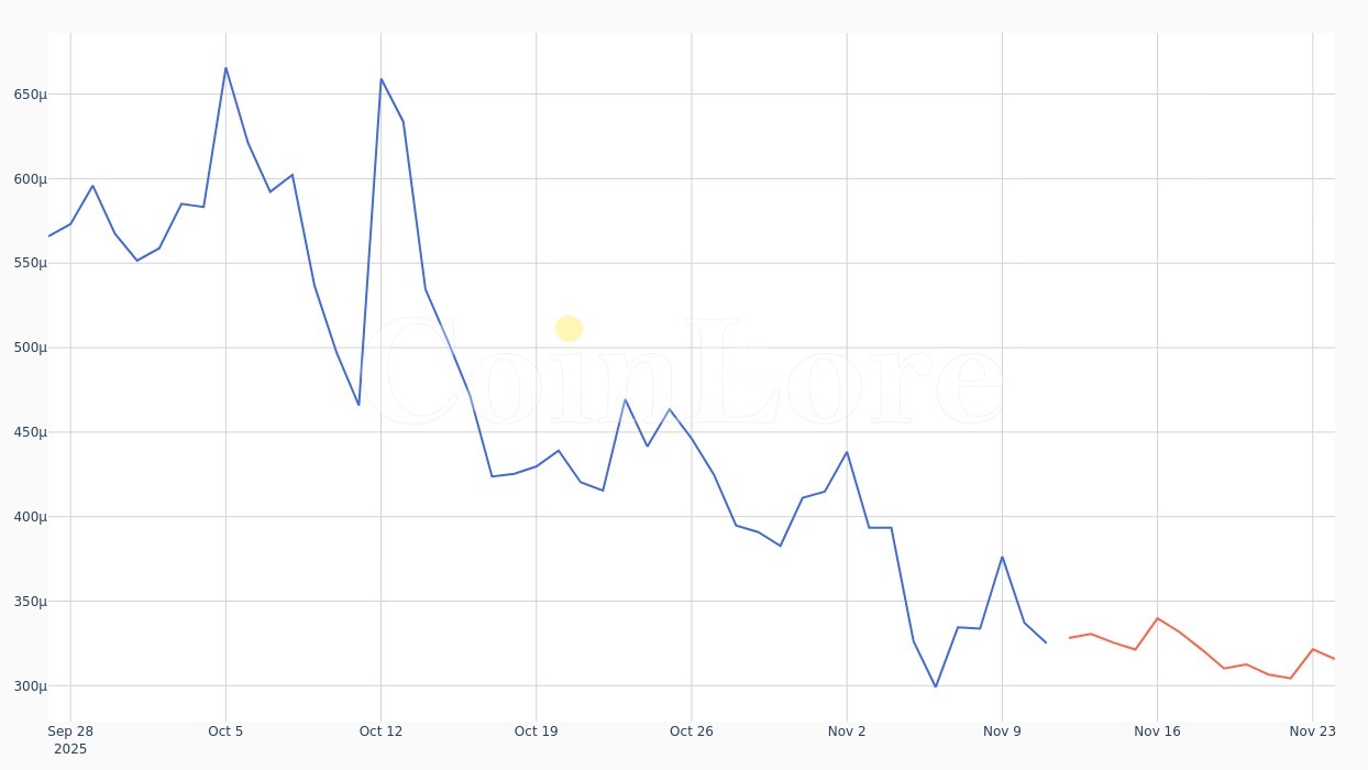 DeepBrain Chain short-term price prediction