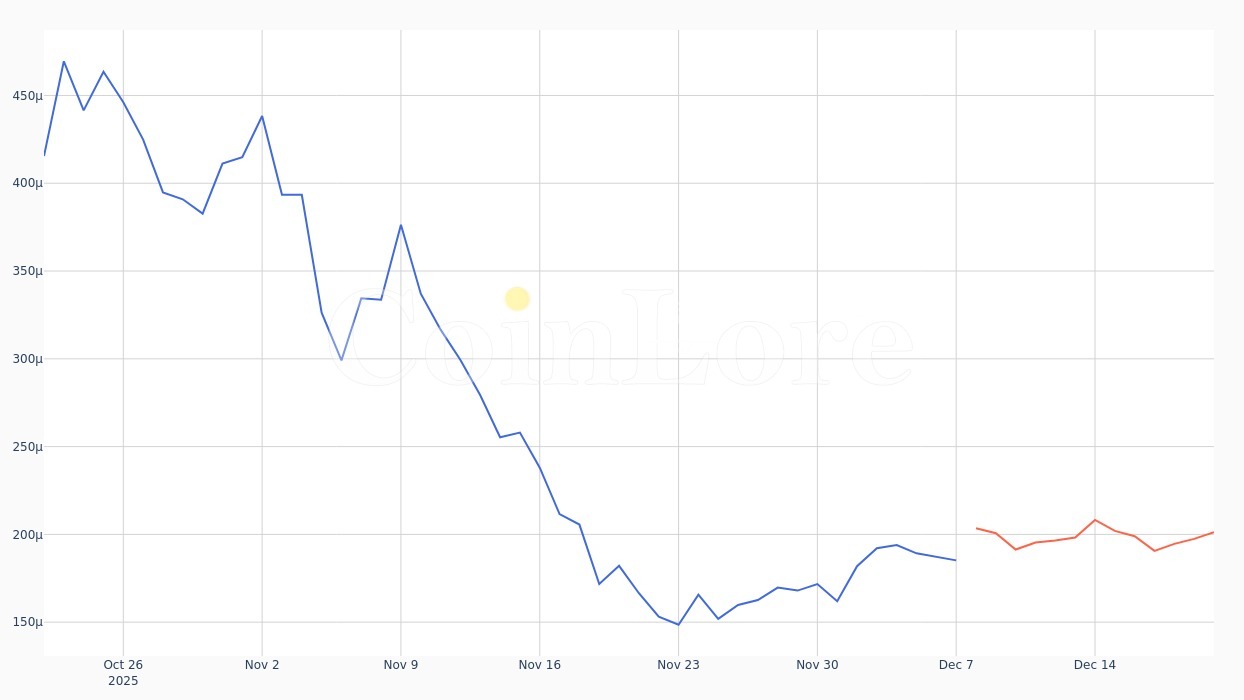DeepBrain Chain short-term price prediction