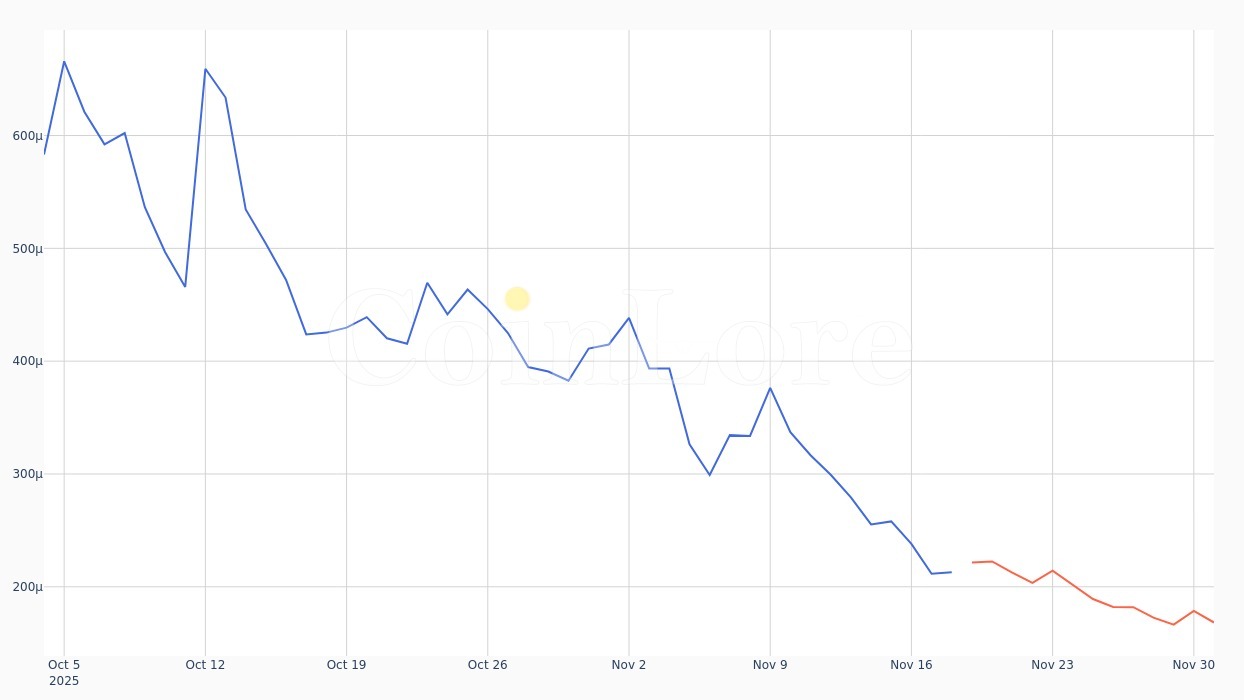 DeepBrain Chain short-term price prediction