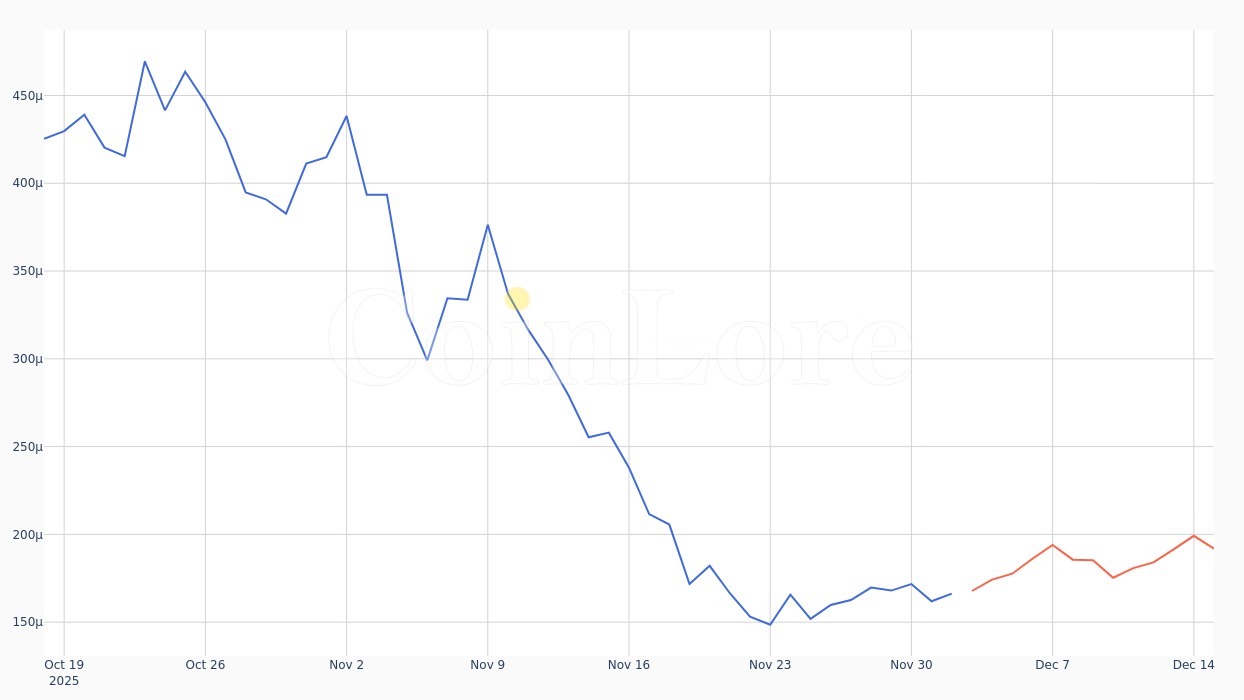 DeepBrain Chain short-term price prediction