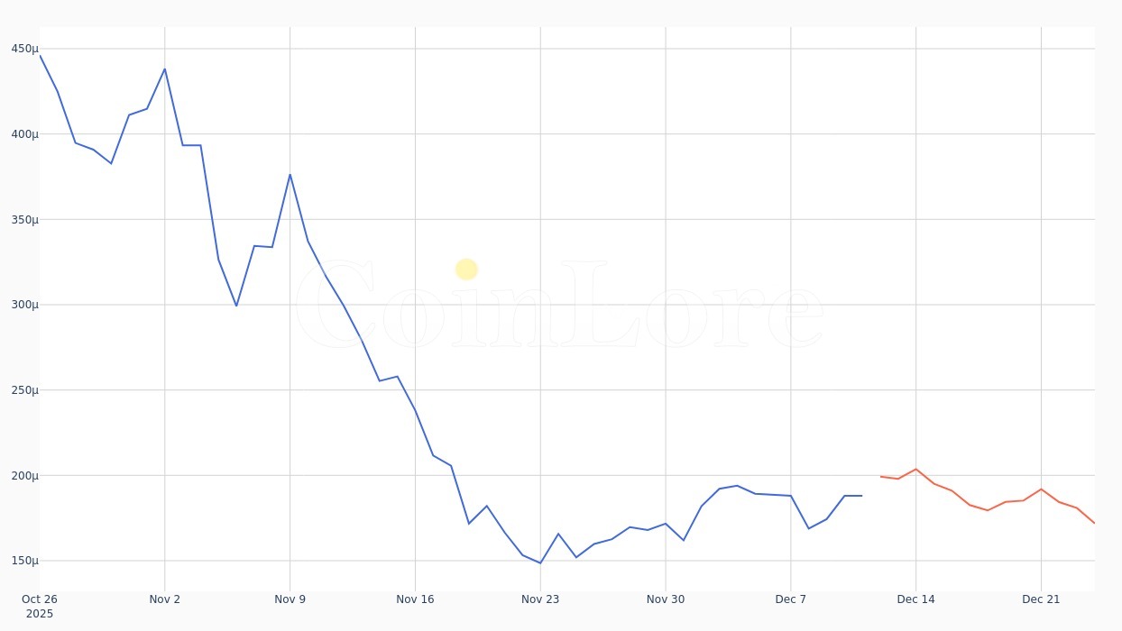 DeepBrain Chain short-term price prediction
