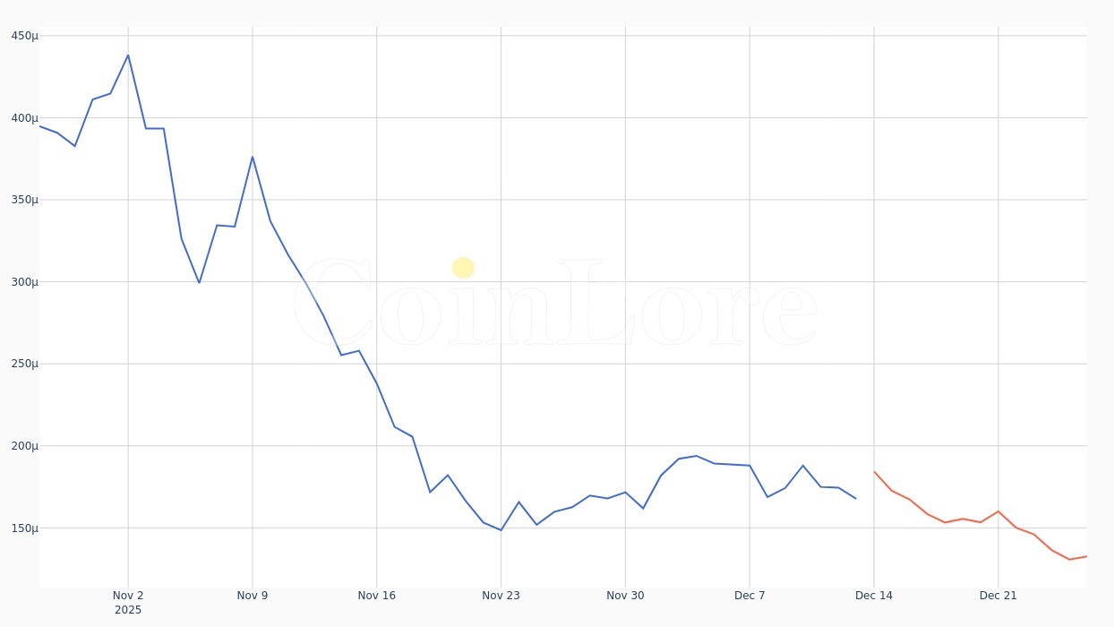 DeepBrain Chain short-term price prediction