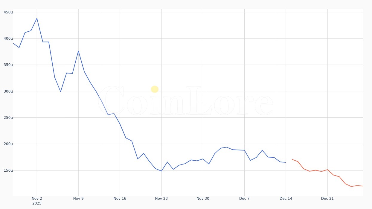 DeepBrain Chain краткосрочный прогноз курса
