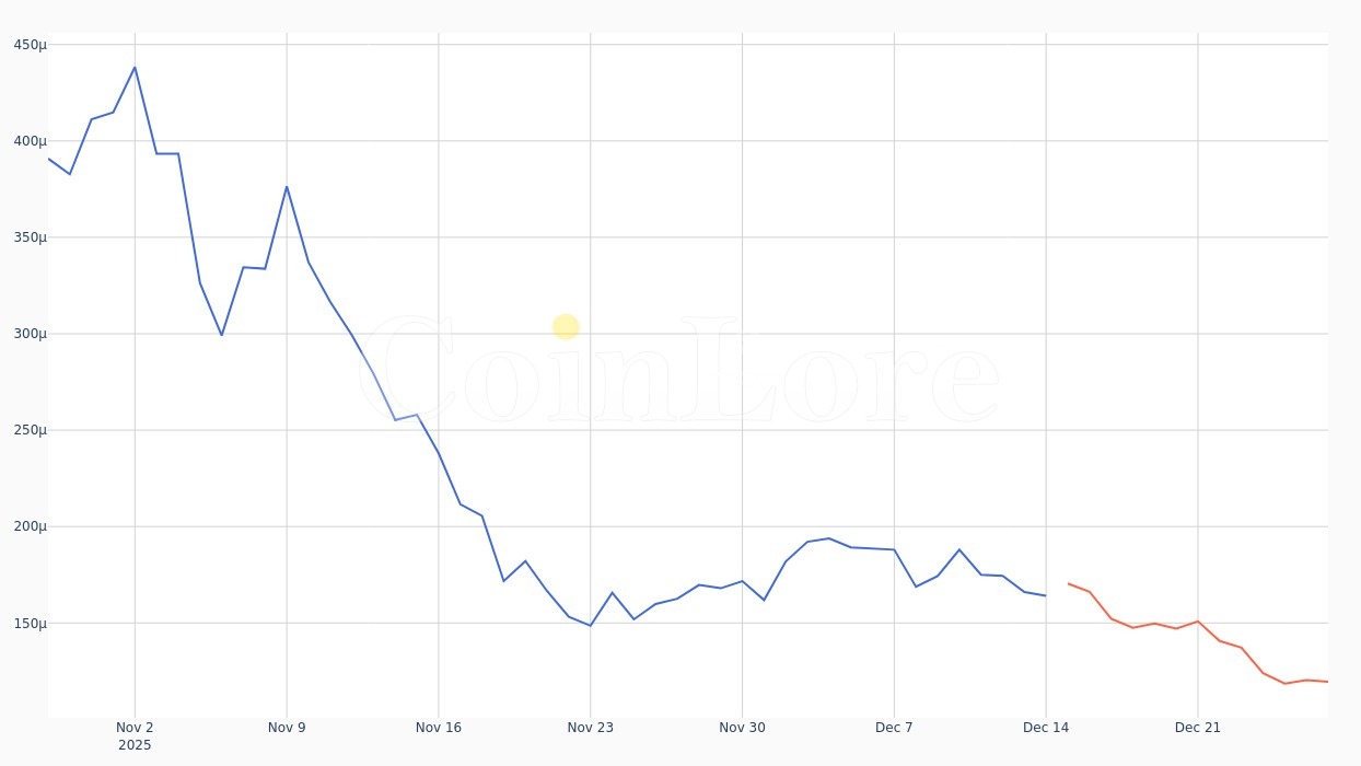 DeepBrain Chain short-term price prediction