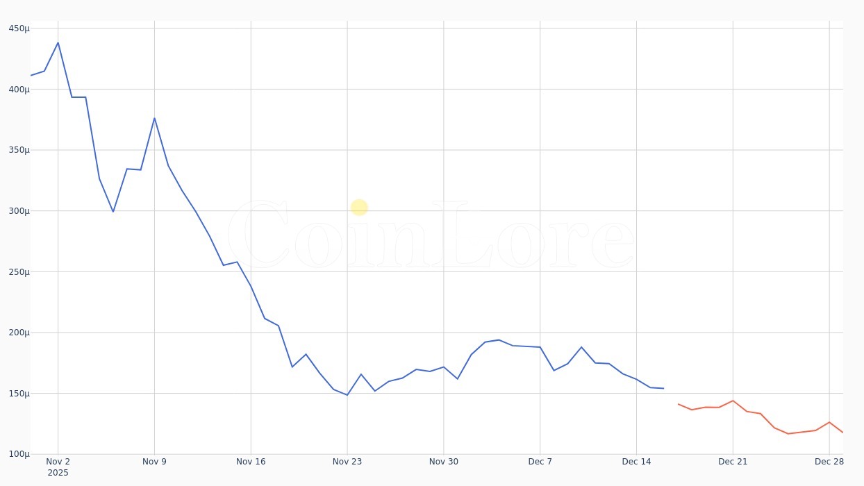 Predicción del precio a corto plazo de DeepBrain Chain